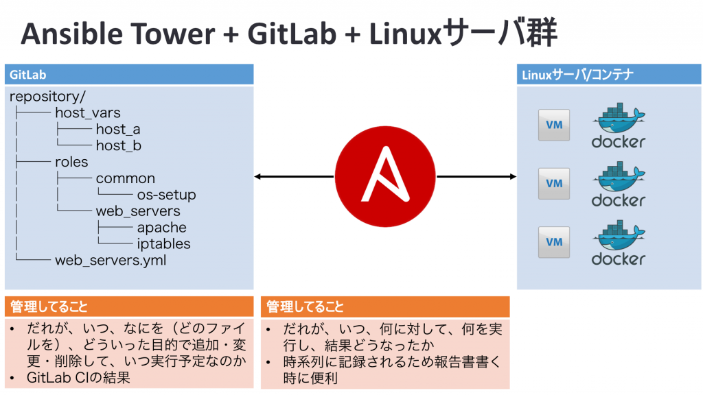 Ansible Tower + GitLab + Linuxサーバ群 | 日常系エンジニアのTech Blog